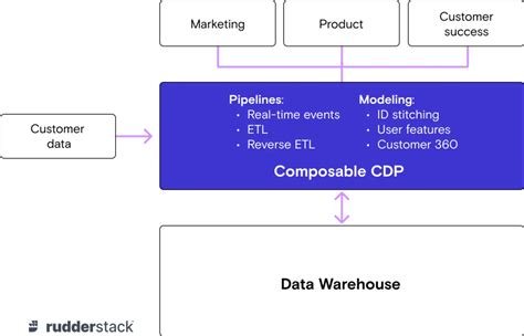What Is A Composable Cdp What Is A Composable Cdp