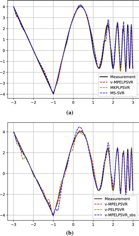 Comparison Of Predicted Results In The First Group Of Experiment A