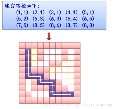 用队列求解迷宫问题用队列解决迷宫问题 Csdn博客