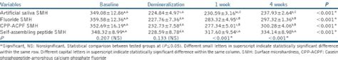 Comparative Evaluation Of Remineralizing Efficacy Of Biomimetic Self