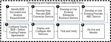 developing and implementing outbound b2b integration flows
