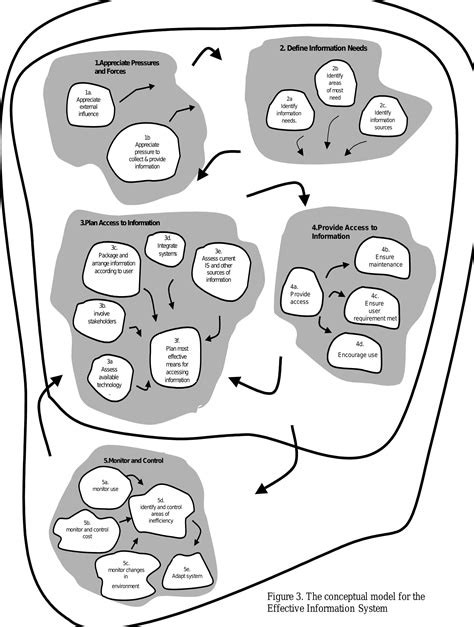 Figure 3 The Role Of Soft Systems Methodology In