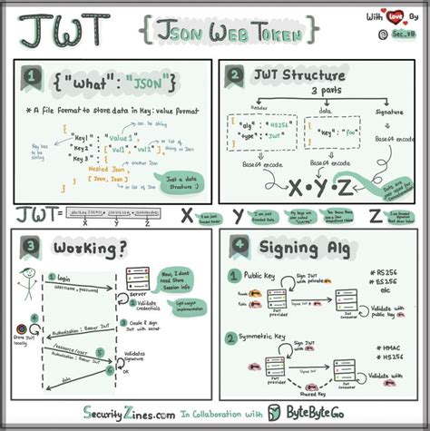 Anuj Kumar On Linkedin Understanding Jwt Json Web Token Jwt Is A