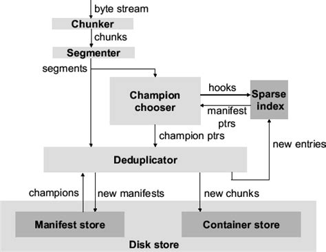 Sparse Indexing Large Scale Inline Deduplication Using Sampling And Locality