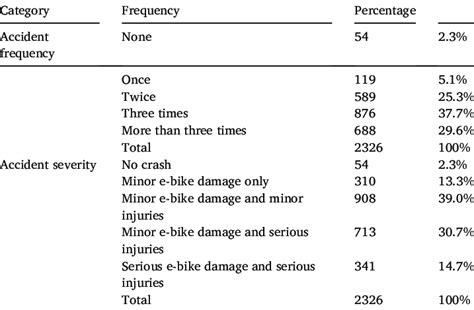 Descriptive Statistics For Accident Frequency And Accident Severity Download Scientific Diagram