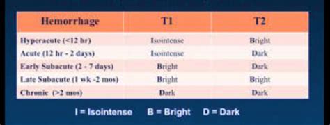 Mri T1 Vs T2 Flashcards Quizlet
