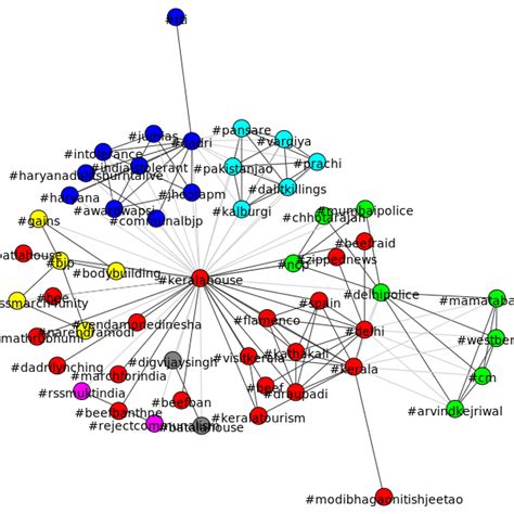 A Sample Graph To Illustrate Topic Detection Technique The Graph Is Download Scientific