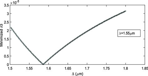 Minimization Of The Effect Of Third Order Dispersion In The Proposed Download Scientific