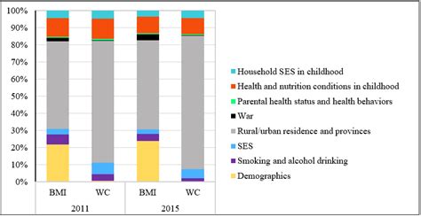 Mean Based Shapley Decomposition Results Bmi And Wc Download