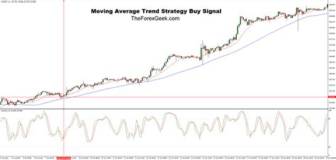 Moving Average Trend Strategy The Forex Geek