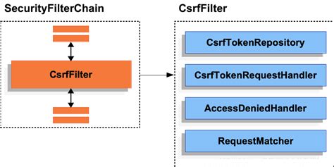 spring security —漏洞防护—跨站请求伪造（csrf） deferredcsrftoken csdn博客