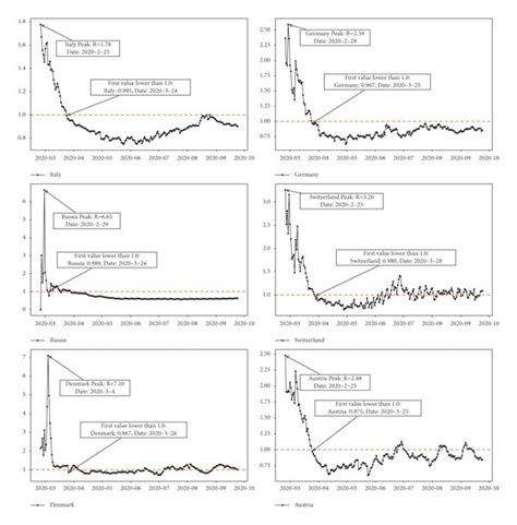 The Curve Of The Effective Reproduction Number Over Time For Six
