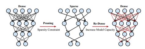 The 4 Research Techniques To Train Deep Neural Network Models More