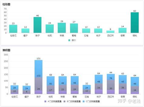 将数据以图表的形式直观展现的时候，如何选择图表类型？ 知乎