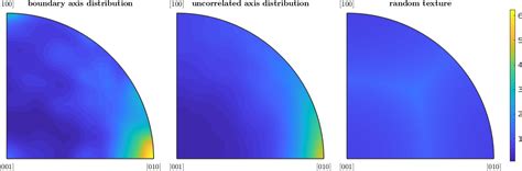 Orientation Parameters Mtex