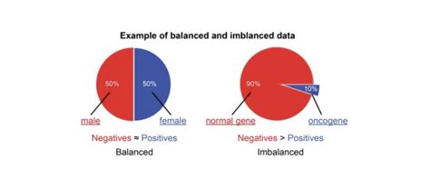 Imbalanced Data Deepgram