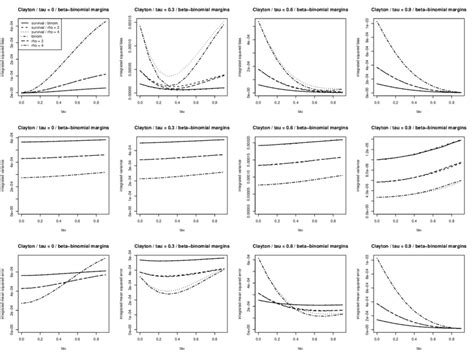 Influence Of The Dispersion Parameter ρ Of The Scaled Beta Binomial