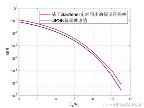 【定时同步系列8】qpsk基带调制 gardener定时误差检测 解调误码率曲线之matlab并行仿真姊妹篇一 qpsk怎么降低误码率 csdn博客