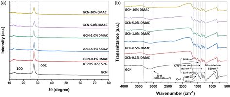 A X‐ray Diffraction Xrd And B Fourier Transform Infrared Ftir Of Download Scientific