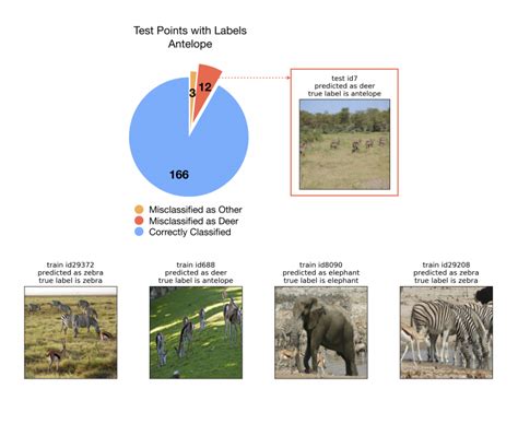 Representer Point Selection For Explaining Deep Neural Networks