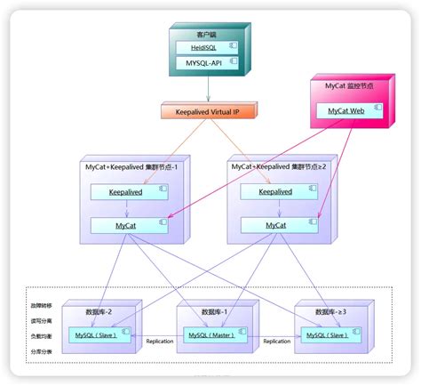 Mycat读写分离mha高可用 凡人半睁眼 博客园