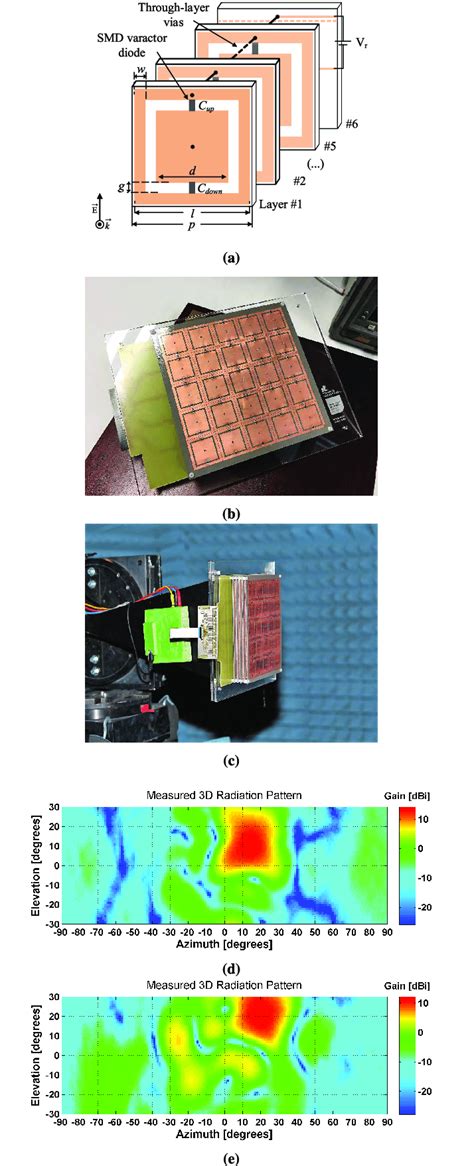 a unit cell model b c 5 × 5 transmitarray prototype and d e
