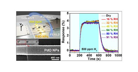 Selective Deposition Of Pdo Nanoparticles On Si Nanodevices For Hydrogen Sensing Acs Applied