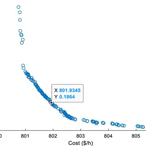 Pf For Cost And Emission Minimization For Ieee 30 Bus System Download