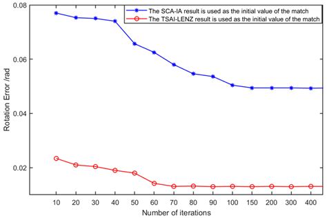research on hand eye calibration accuracy improvement method based on