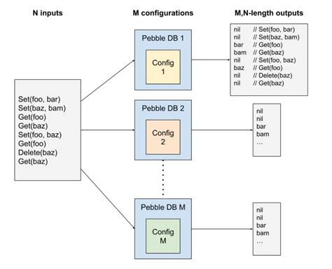 The Importance Of Being Earnestly Random Metamorphic Testing In Cockroachdb