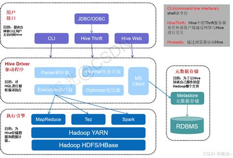 【3分钟了解hadoop和hive的关系】—— 用大白话理解hive和hadoop的关系。 csdn博客