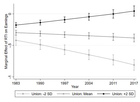 Marginal Effects Of Routine Task Intensity Rti On Log Weekly Earnings Download Scientific