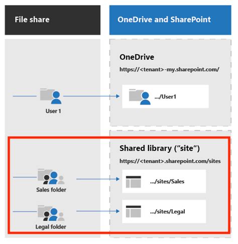 Microsoft OneDrive Vs SharePoint Vs Teams Quisitive
