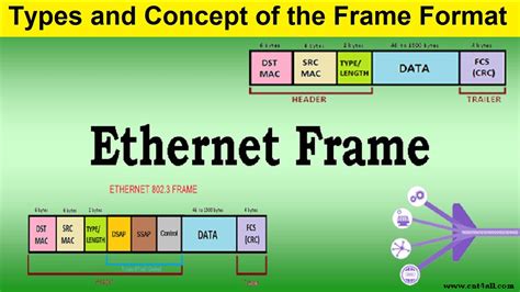 What Is Ethernet Frame Types And Concept Of The Frame Format Youtube