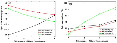 Heavy Metal Layer Thickness Dependence Of The Absolute Spin