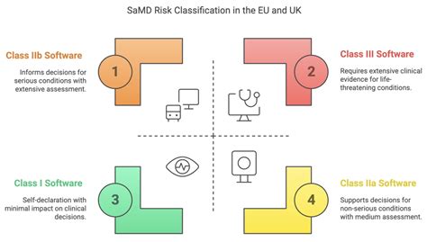 Samd Classification Explained Navigating Eu And Uk Regulatory