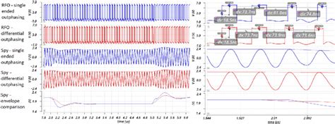 Comparison Of Rf Pwm Generated By Single Ended And Differential