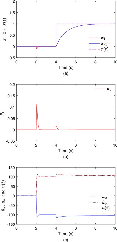 Simulation Results With Matched Model And Tracking A Step Signal A