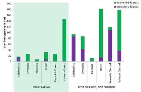 Comparison Of Two Vegetation Cover Types In The Absence Of Flooding