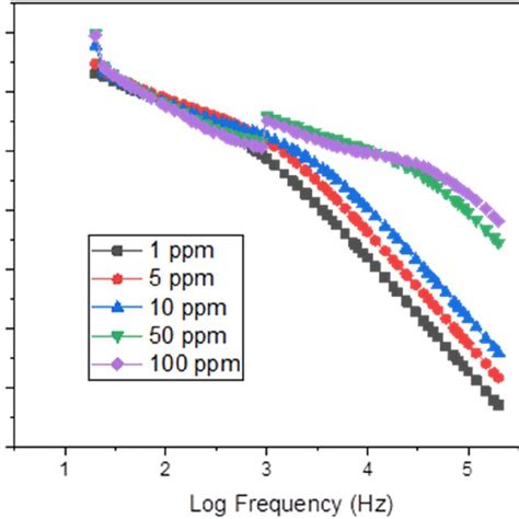 Log ε′ Versus Log Frequency For Different Cu²⁺ Concentrations In 15