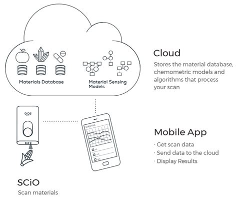 Powerful Scio Nir Micro Spectroscopy At Your Fingertips Scio Cloud Data Disruptive Technology