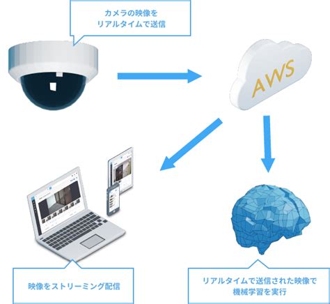 【カメラ映像をクラウドへ保存、リアルタイム解析】i Pro Streamer Extension For Amazon Kinesis Video Streams 【防犯カメラ・監視カメラ