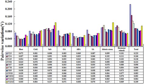 Determination Of The Optimal Number Of Reference Genes Required For