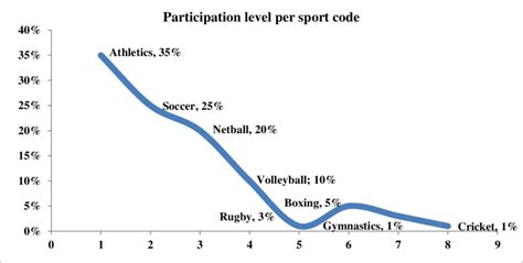 Participation Level Per Different Sport Code Download Scientific Diagram
