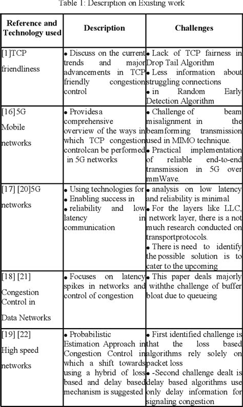 Table 1 From Survey On Congestion Control Approaches In 4g5g Cellular