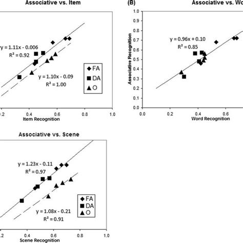 linear functions relating associative recognition with item a word