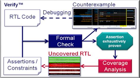 Whats The Difference Between Vhdl Verilog And Systemverilog Electronic Design