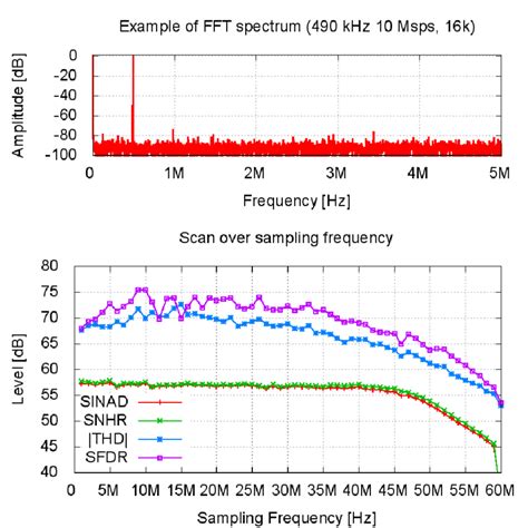 Example Of Dynamic ADC Measurements FFT Spectrum Top Dynamic Download Scientific Diagram