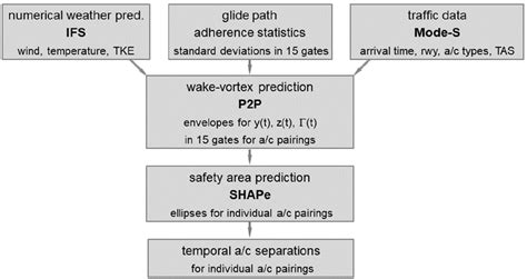 Flowchart Detailing The Components Of The Wake Vortex Prediction System