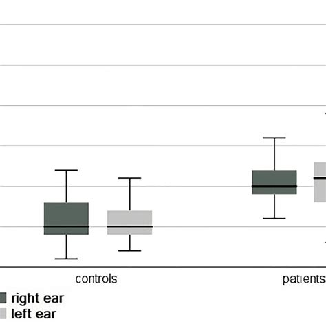 Dichotic Digits Scores Of Controls And Patients Note Dd Recognition Download Scientific